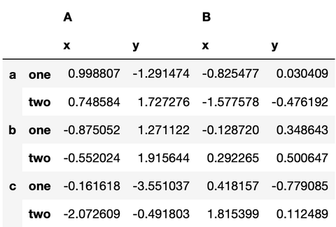 DataFrame的多层索引MultiIndex及访问 - 知乎