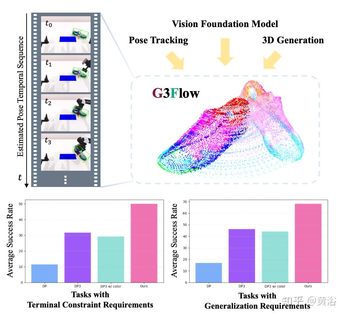 G3Flow：用于姿势-觉察和可泛化目标操作的生成式 3D 语义流 - 知乎