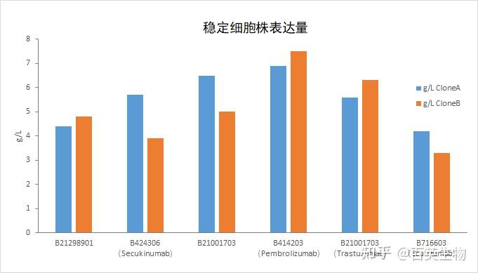 全球商业化亚授权的CHOK1BN宿主细胞，保证您申报无忧 - 知乎