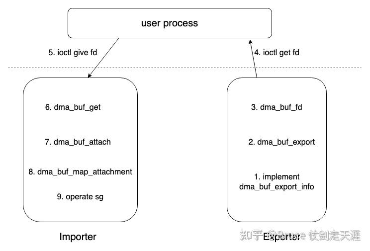 RDMA（三）- 从DMA-BUF 到GDR - 知乎