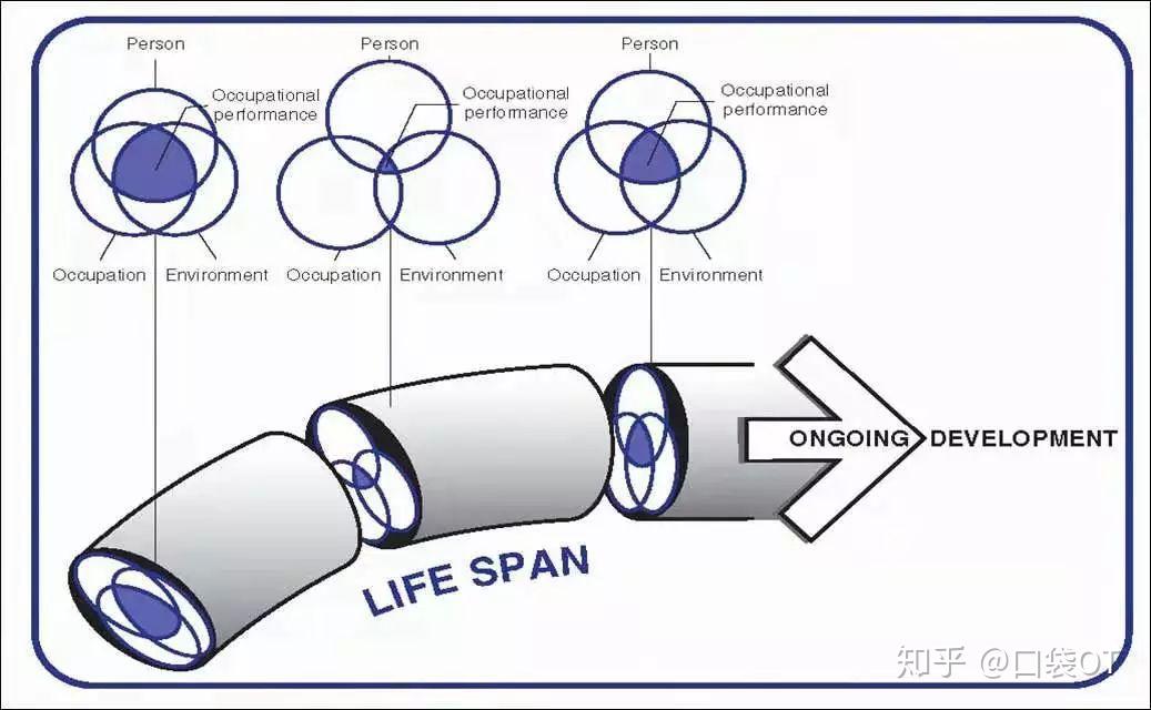 那个我们耳熟能详的PEO Model - 知乎