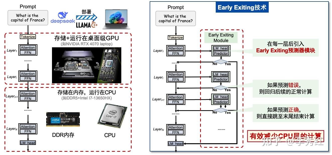 SpecEE端侧Early Exiting推理新角度———基于推测的Early Exiting让你的AI PC推理速度起飞 - 知乎
