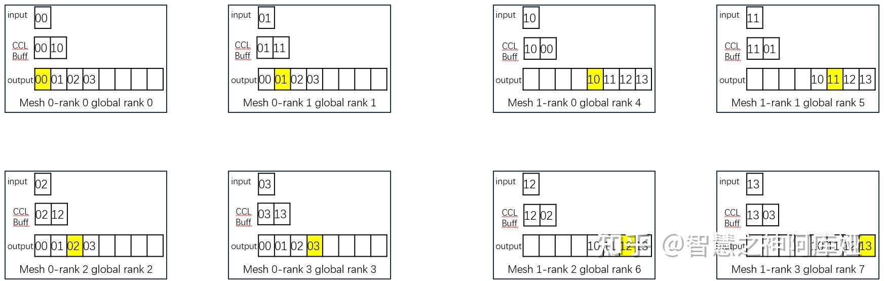 HCCL集合通信算法原理&公式&代码讲解 - 知乎