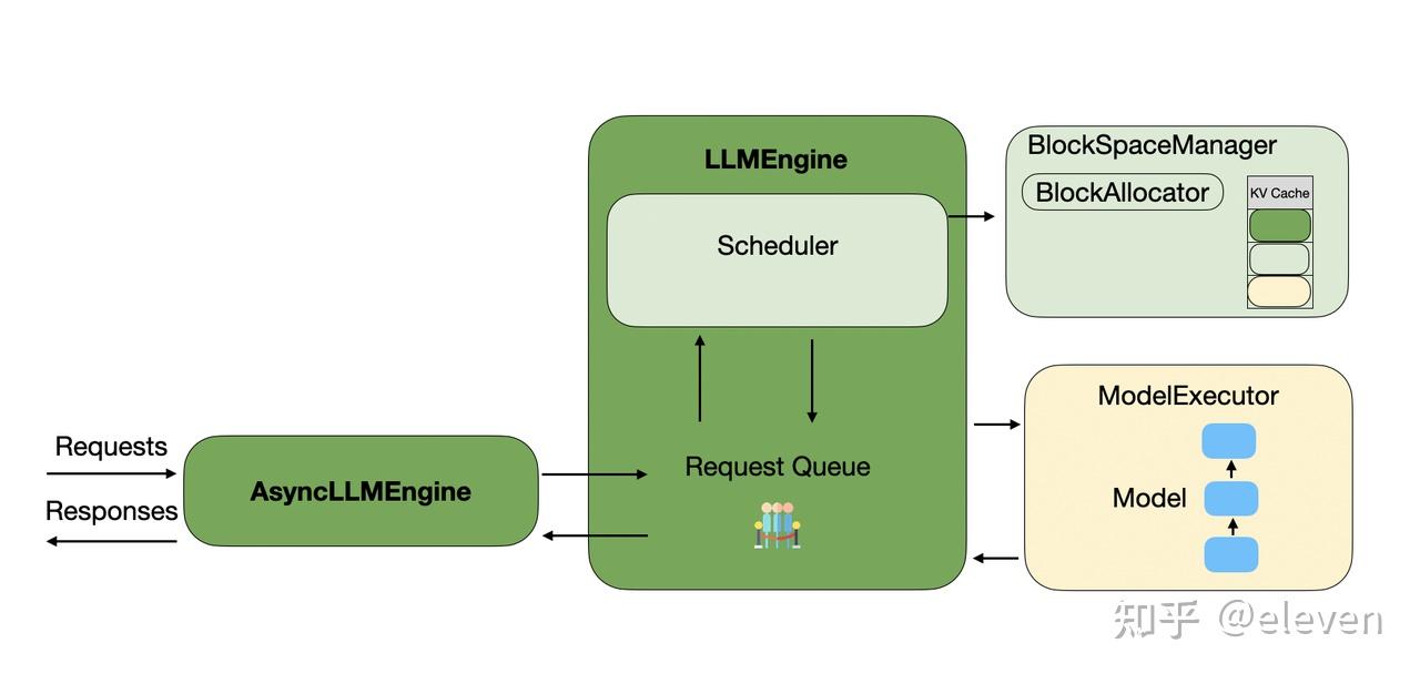 vLLM调度器解密（上）：Continuous Batch 是如何工作的？ - 知乎