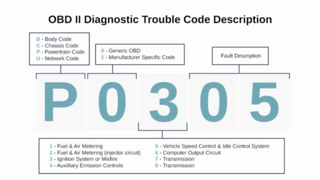 一文了解OBD诊断与UDS诊断服务 - 知乎
