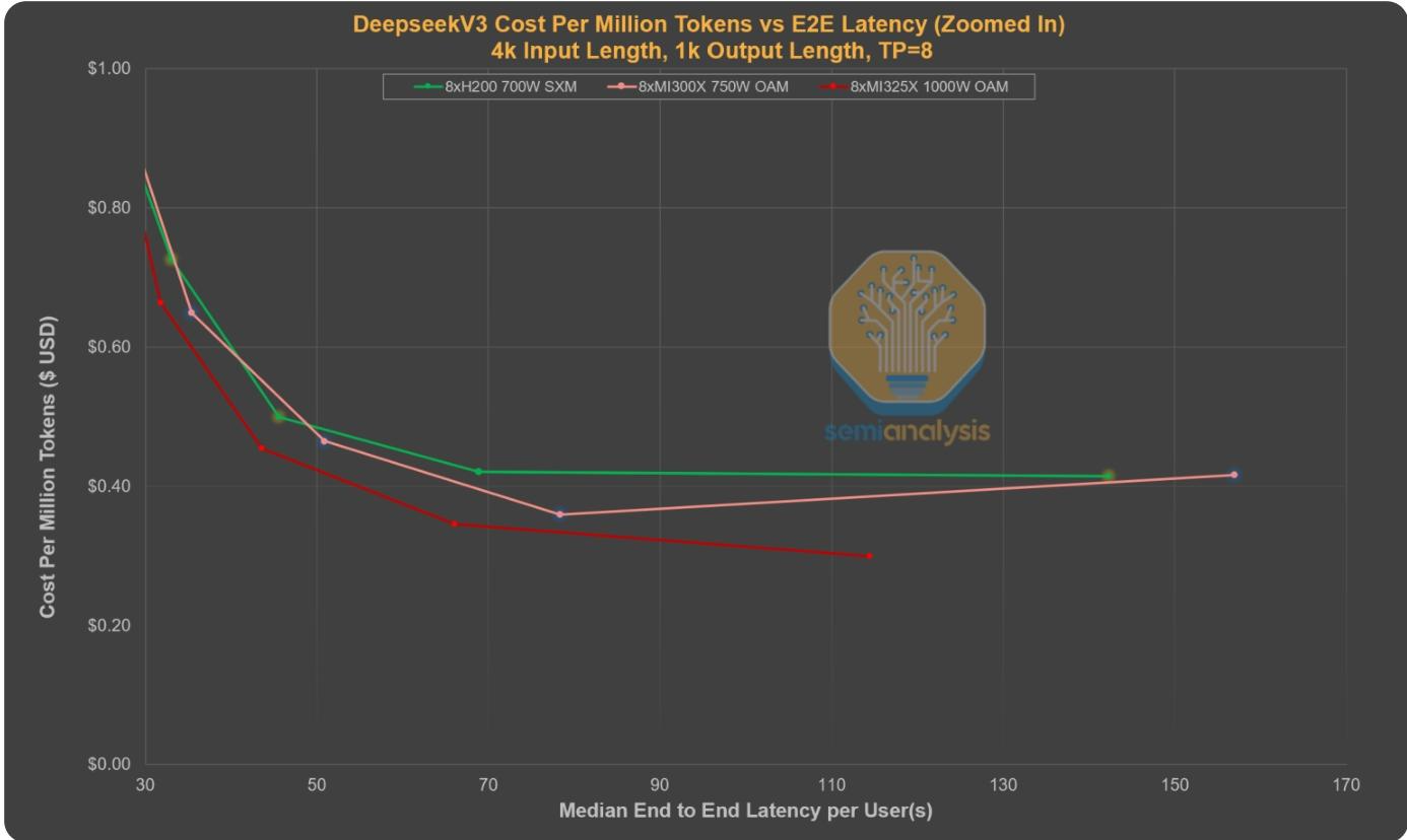 AMD vs NVIDIA Inference Benchmark: Who Wins? – Performance & Cost Per ...