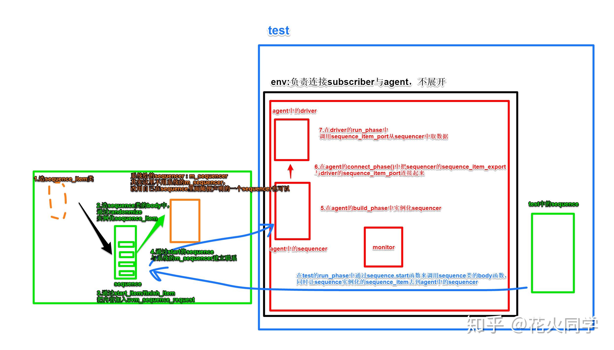 读UVM源代码(八)phase与virtual sequencer - 知乎
