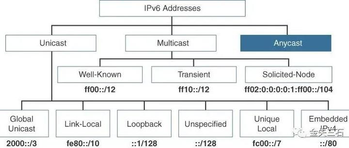 保留的IPv6子网任播地址 - 知乎