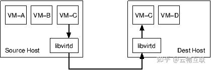 虚拟化技术 — Libvirt 异构虚拟化管理组件 - 知乎