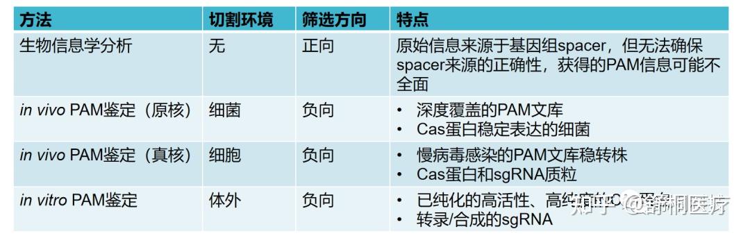 技术介绍 | CRISPR-Cas之如何鉴定PAM？ - 知乎
