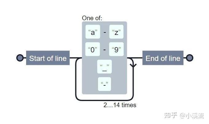 I hate Regex and 正则表达式可视化 - 知乎