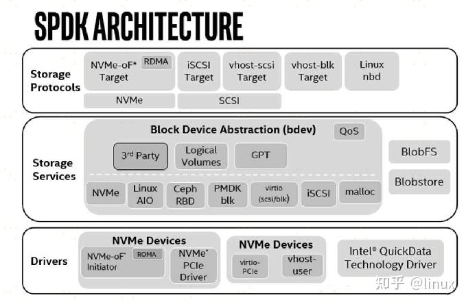 高性能存储框架：SPDK 最佳入门指南 - 知乎
