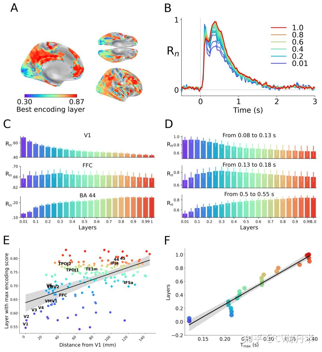 DINOv3确实很“类脑”！Meta 深度揭秘 DINOv3 “类脑” 密码：模型、训练、数据三重影响 - 知乎