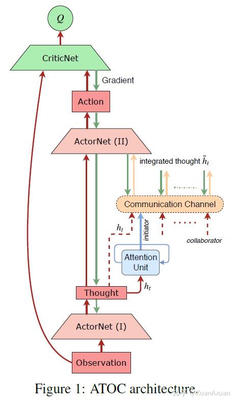 【多智能体强化学习】[learn to communicate] ATOC阅读笔记 - 知乎
