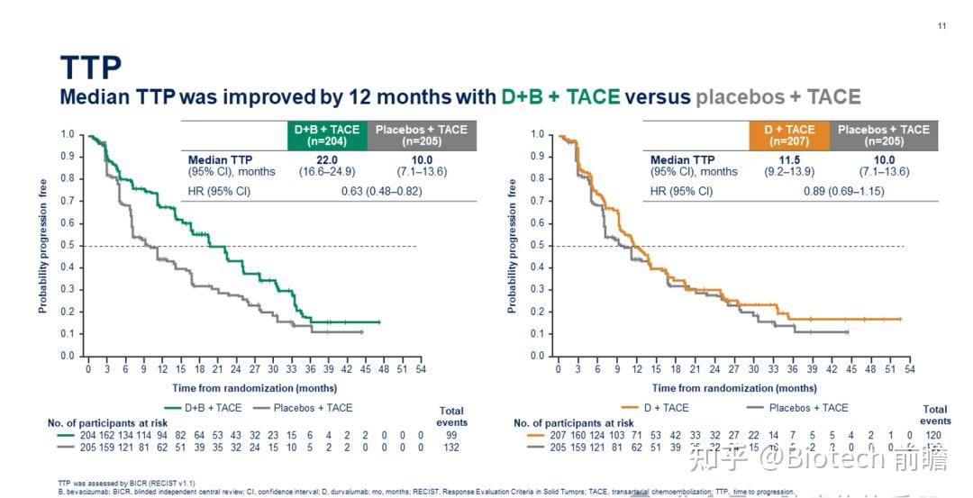 EMERALD-1数据公布，TACE+免疫改变HCC治疗格局 - 知乎