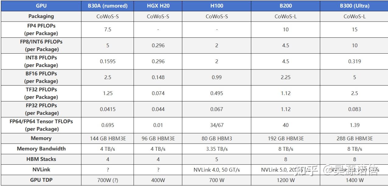 英伟达B30A芯片解析：为合规而生的“特供版”，性能超越H20甚至H100？计划2025年发货，中国公司能等吗？ - 知乎