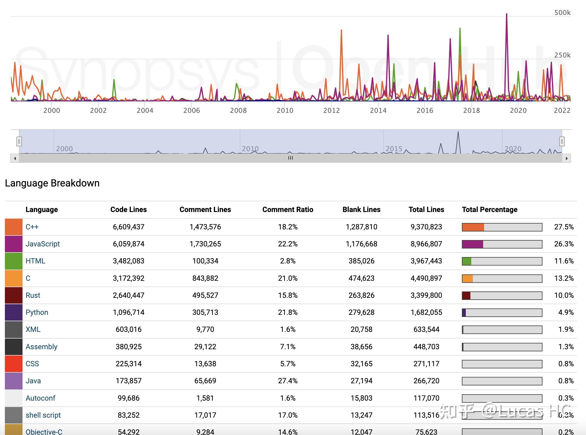 如何看待Rust 在 Firefox代码占比达10%？ - 知乎
