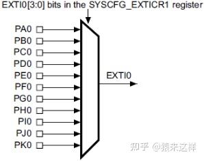 STM32 HAL库开发学习9. EXTI - 知乎