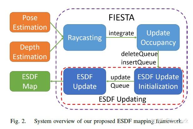 FIESTA: Fast Incremental Euclidean Distance Fields for Online Motion Planning of Aerial Robots - 知乎