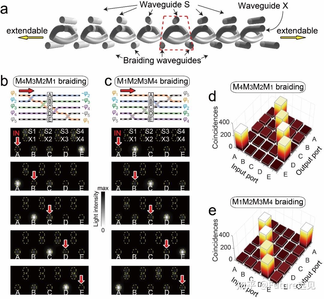 Nature Photonics | 吉大、清华和浸大（HKBU）合作飞秒激光直写新机理三维光子集成芯片 - 知乎