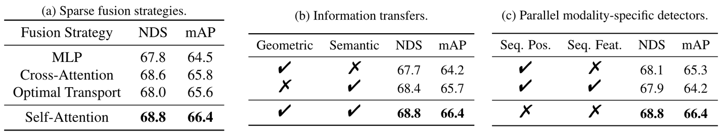 【多模态融合】SparseFusion: Fusing Multi-Modal Sparse Representations for Multi-Sensor 3D Object ...