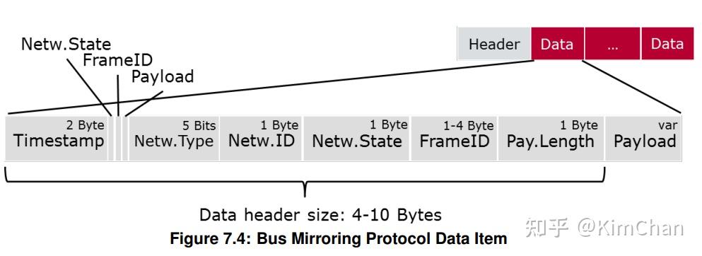 [Classic AUTOSAR学习] Bus Mirror 总线消息镜像 - 知乎