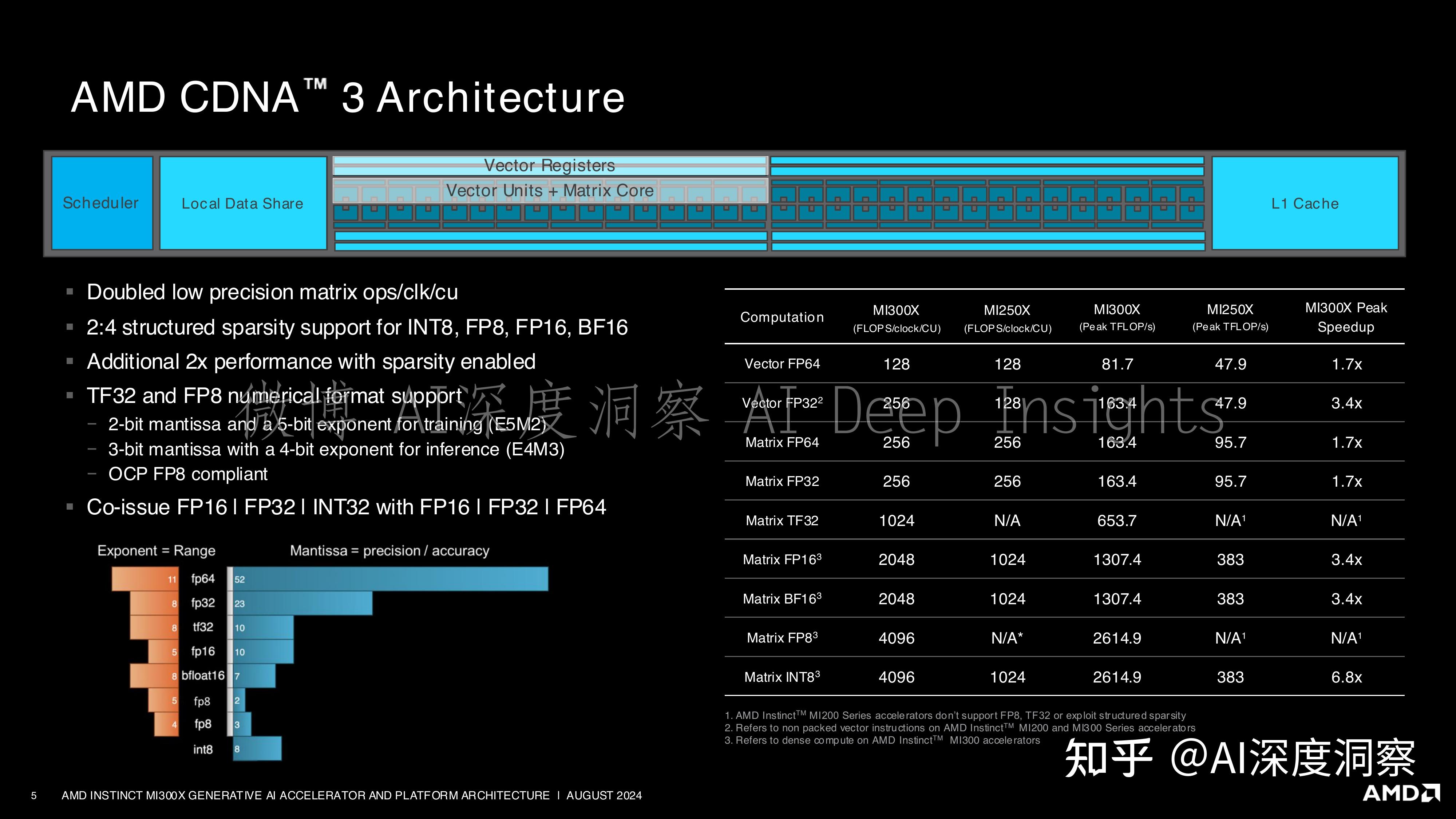 AMD InstinctTM MI300X Generative AI Accelerator and Platform ...