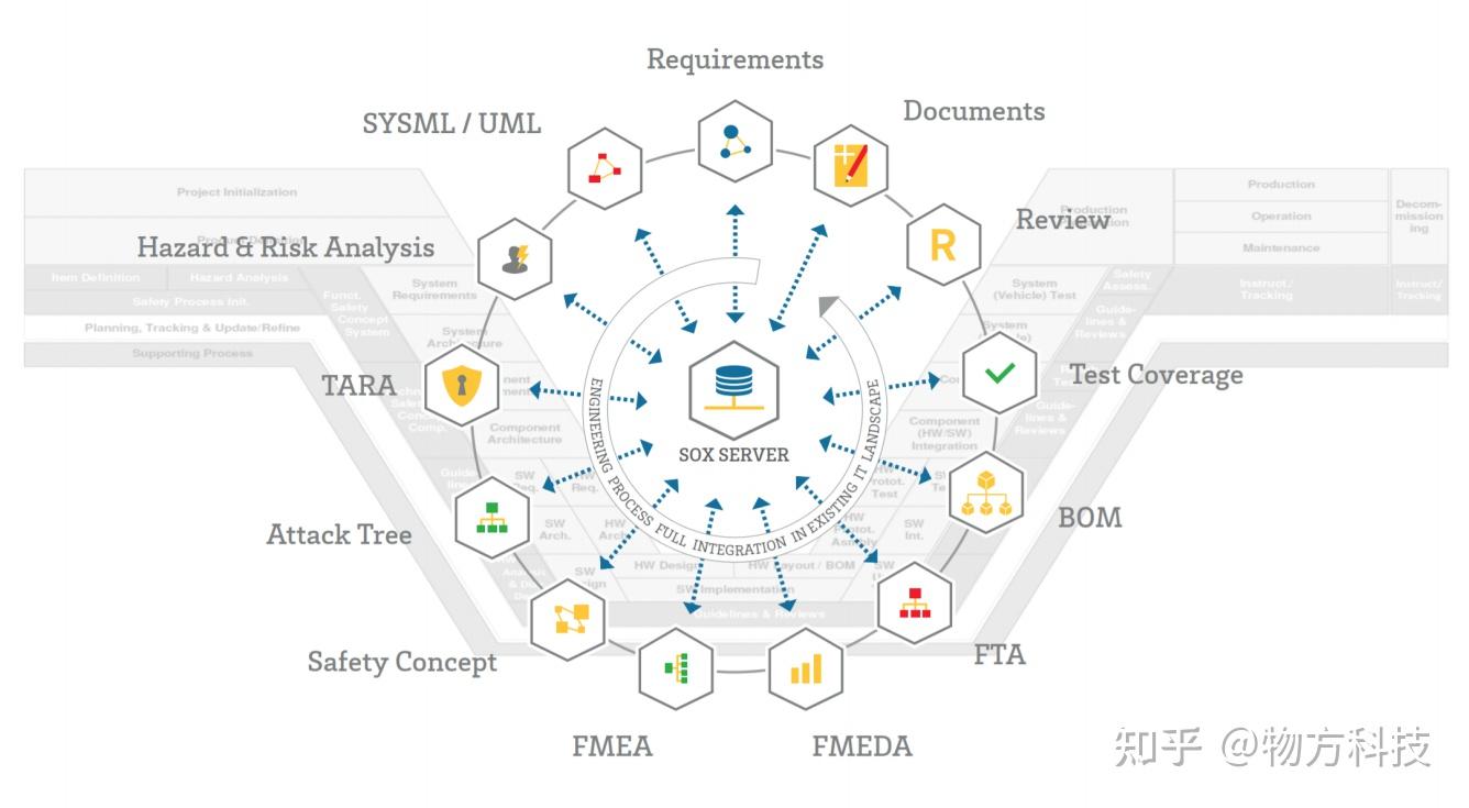 SOX-safety & security engineering Workbench功能安全分析软件 - 知乎