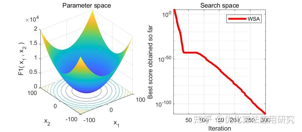 2024最新算法：波搜索算法(Wave Search Algorithm, WSA)求解23个函数，MATLAB代码 - 知乎