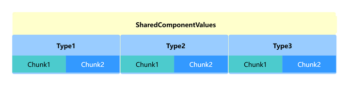 Unity DOTS中的share component - 知乎