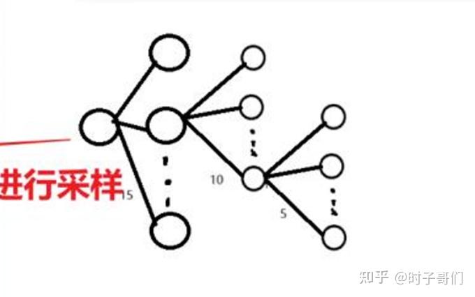 Pyg中的GraphSage的SAGEConv的学习，理解NeighborSampler采样器的sizes在图神经网络上的作用（分层采样） - 知乎