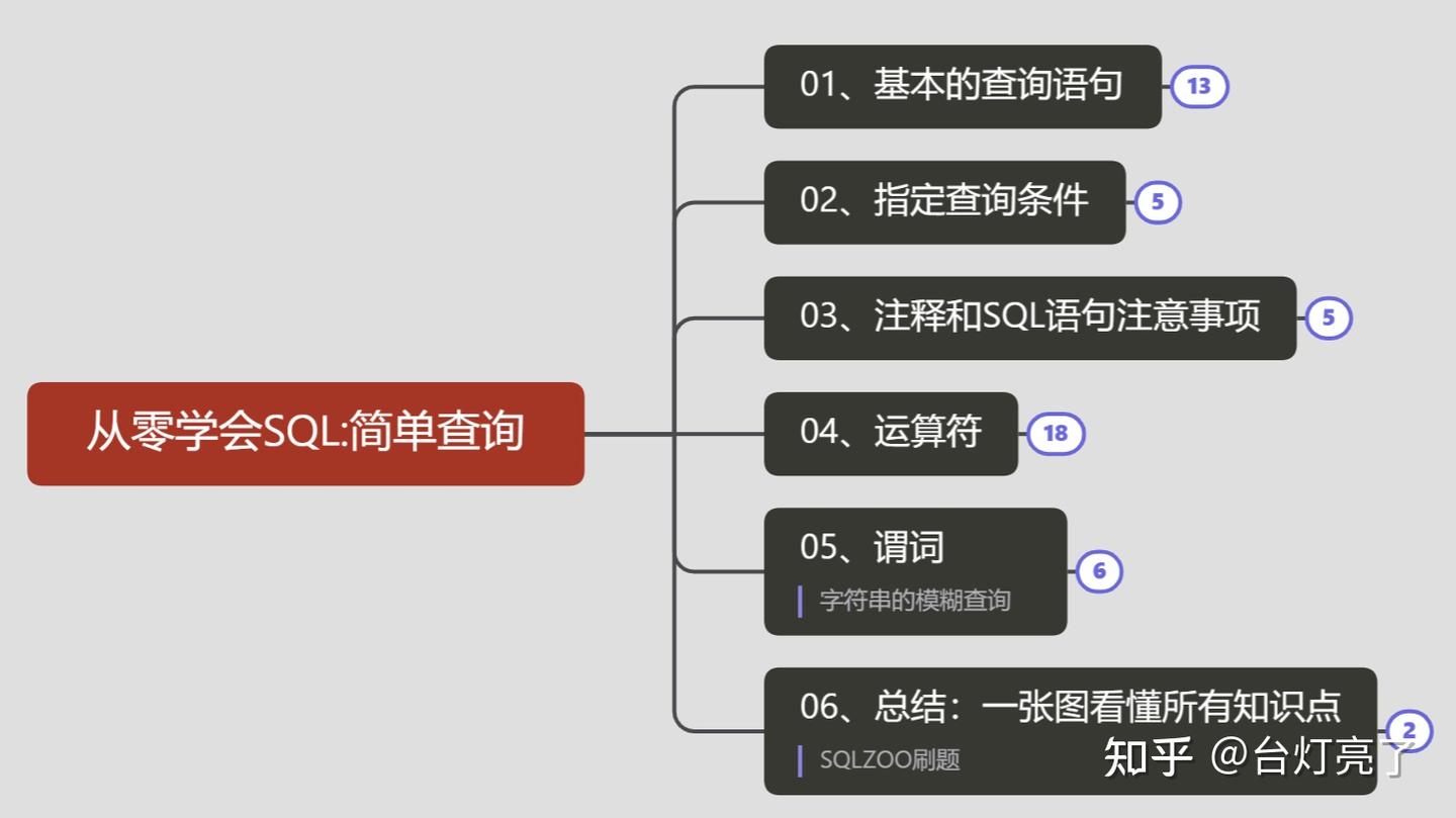 02 Sql简单查询 知乎 