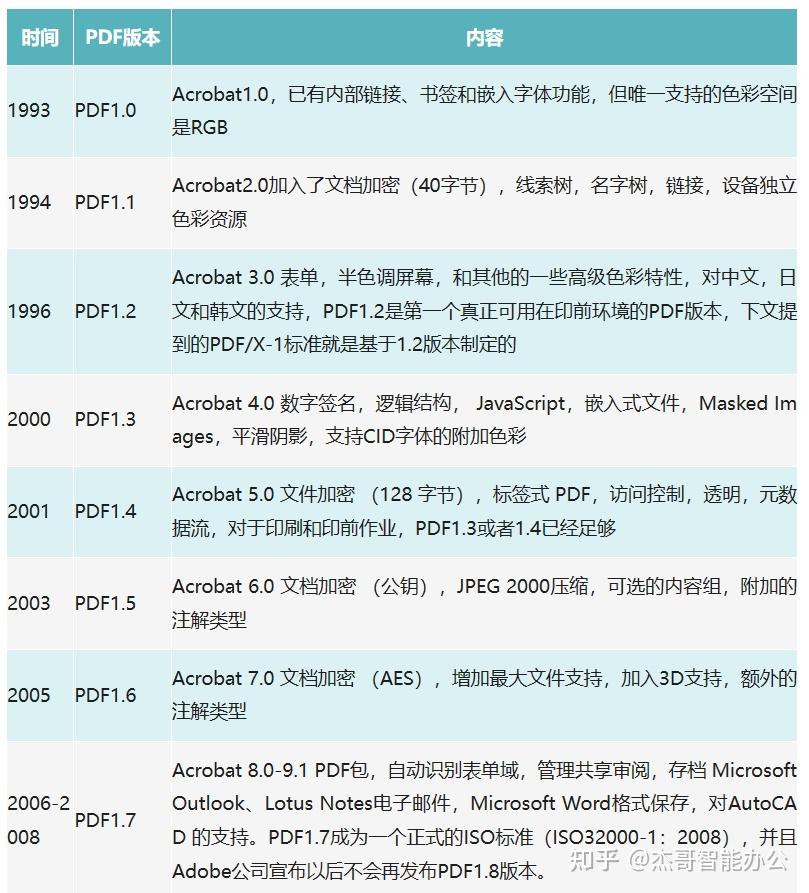 PDF标准，你了解多少？ - 知乎