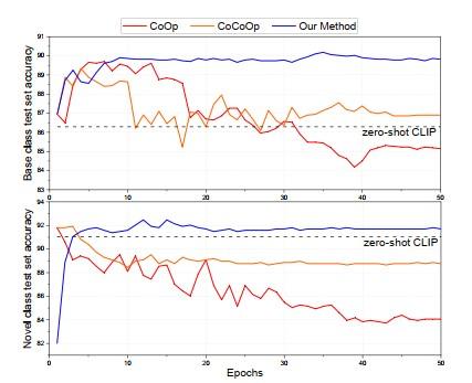 【论文精读】Understanding and Mitigating Overfitting in Prompt Tuning for Vision-Language Models - 知乎