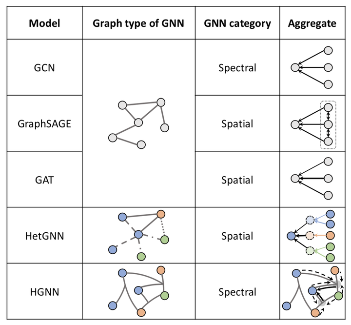 GNNs在推荐系统中应用梳理（持续更新中...） - 知乎