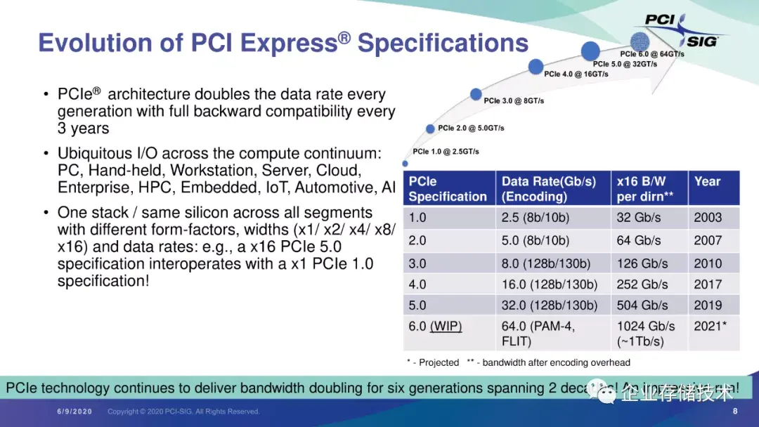 PCI Express 6.0基础规范分享（v1.0正式版，1923页） - 知乎