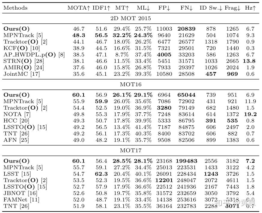 从CenterTrack出发谈谈联合检测和跟踪的MOT框架（含MOT17 No.1等多个榜前算法 ） - 知乎