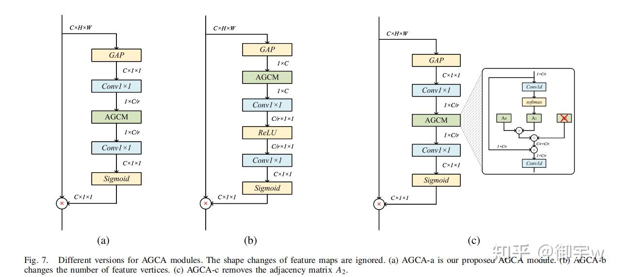 (即插即用模块-Attention部分) 二十八、(TIM 2023) AGCA 自适应图通道注意力 - 知乎