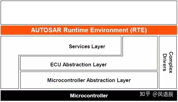 AUTOSAR分层架构深度解析 - 知乎