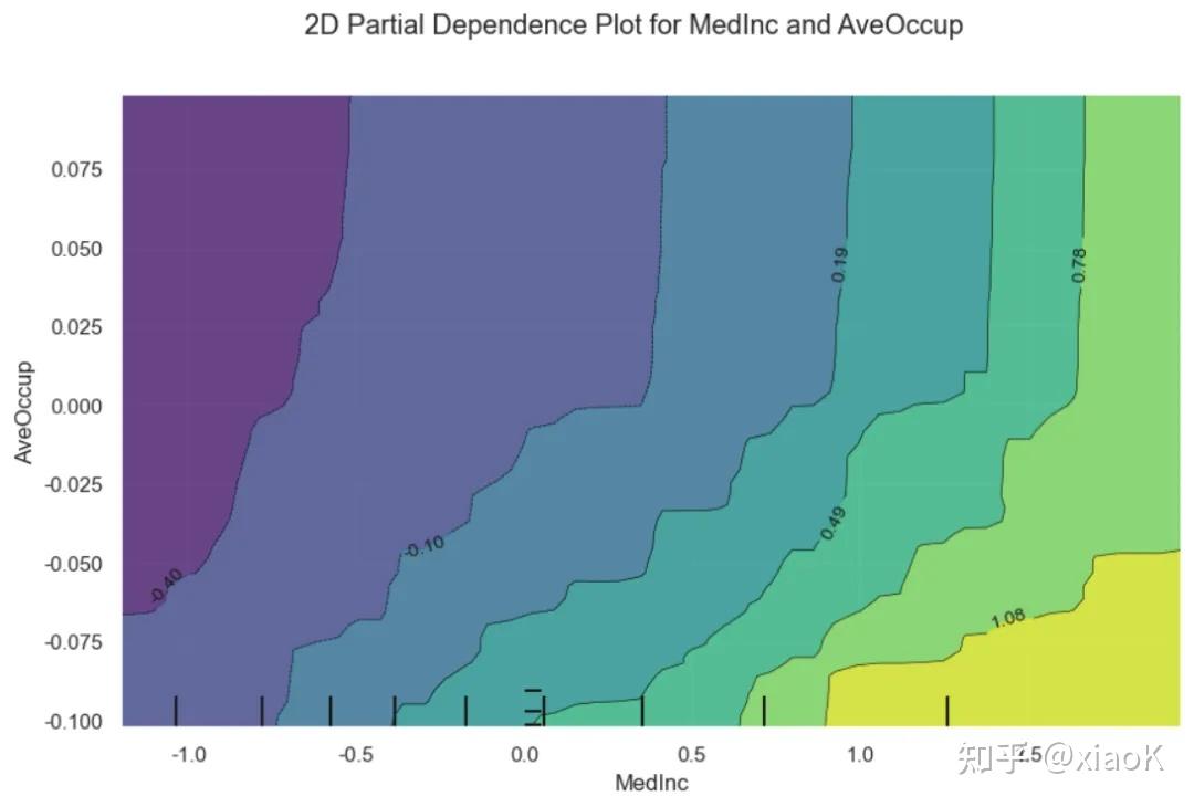 PDP(部分依赖图)、ICE(个体条件期望)解释机器学习模型保姆级教程 - 知乎