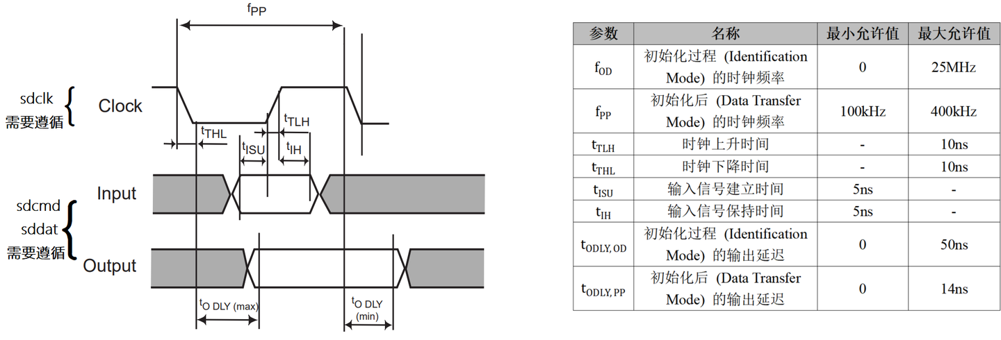 SD2.0协议详解：命令格式、初始化/读取/写入 - 知乎