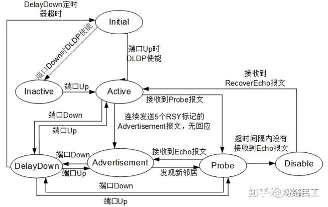 你了解或用过-设备链路检测协议（DLDP）吗？ - 知乎