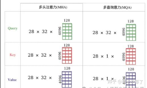 【LLM】一文详解MHA、GQA、MQA原理 - 知乎