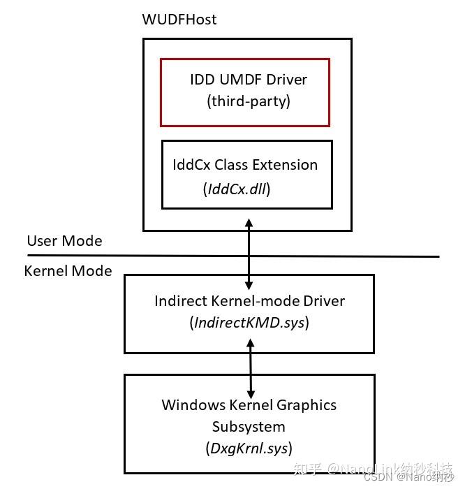 如何在云电脑串流中实现多屏操作——Windows10基于Indirect Display Driver的虚拟显示器开发 - 知乎