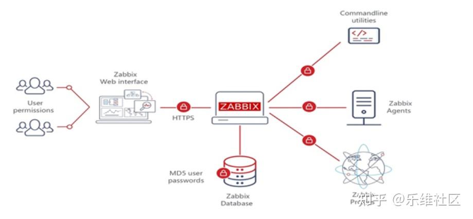 史上最详细的Zabbix Agent介绍 - 知乎