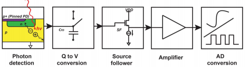 理解CIS（ Understanding CMOS Image Sensor） - 知乎