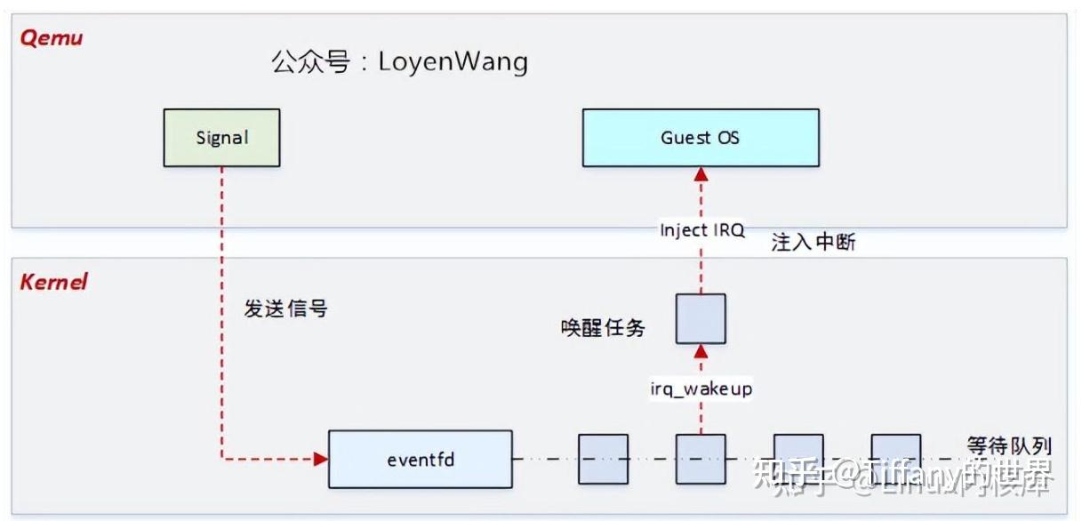 【虚拟化】KVM-QEMU的ioeventfd机制和irqfd机制 - 知乎