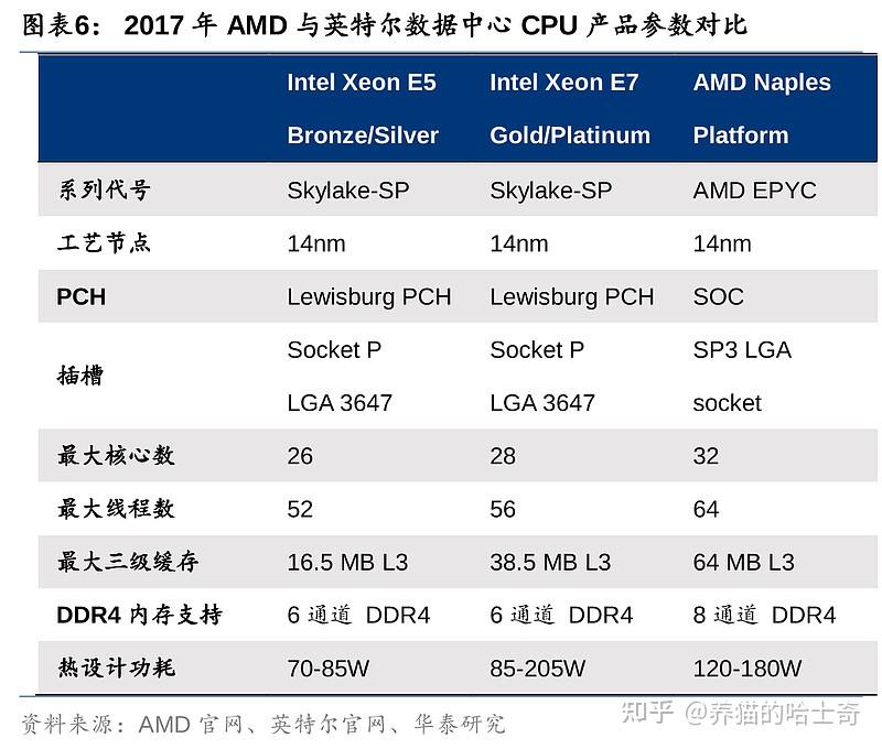 AMD 推出 AI 芯片 MI300X，1530 亿晶体管，可运行 800 亿参数模型，有哪些亮点？ - 知乎