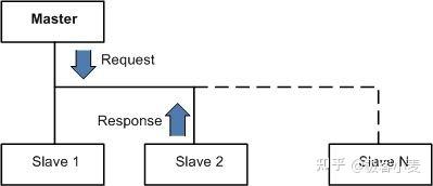一文快速认识Modbus协议 - 知乎