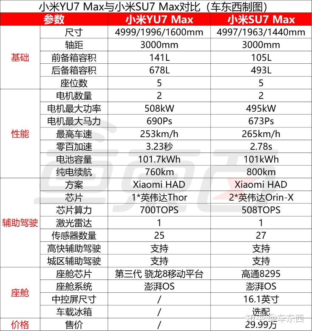 续航835km！雷军官宣小米YU7：标配激光雷达，零百3.23s - 知乎